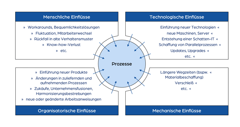 Prozessreife: Basis einer erfolgreichen Digitalisierung - ERP Information